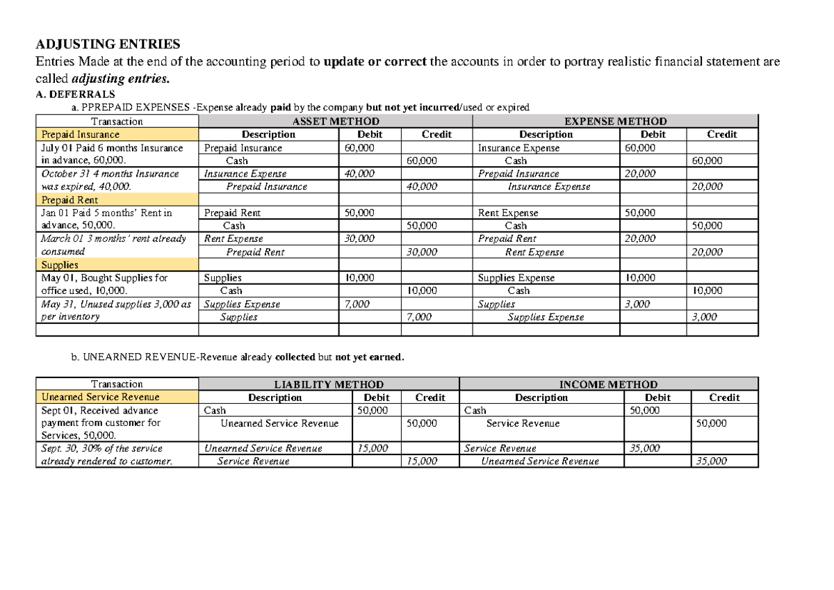 Adjusting Entries 2 0 - Hello - ADJUSTING ENTRIES Entries Made at the end of the accounting ...