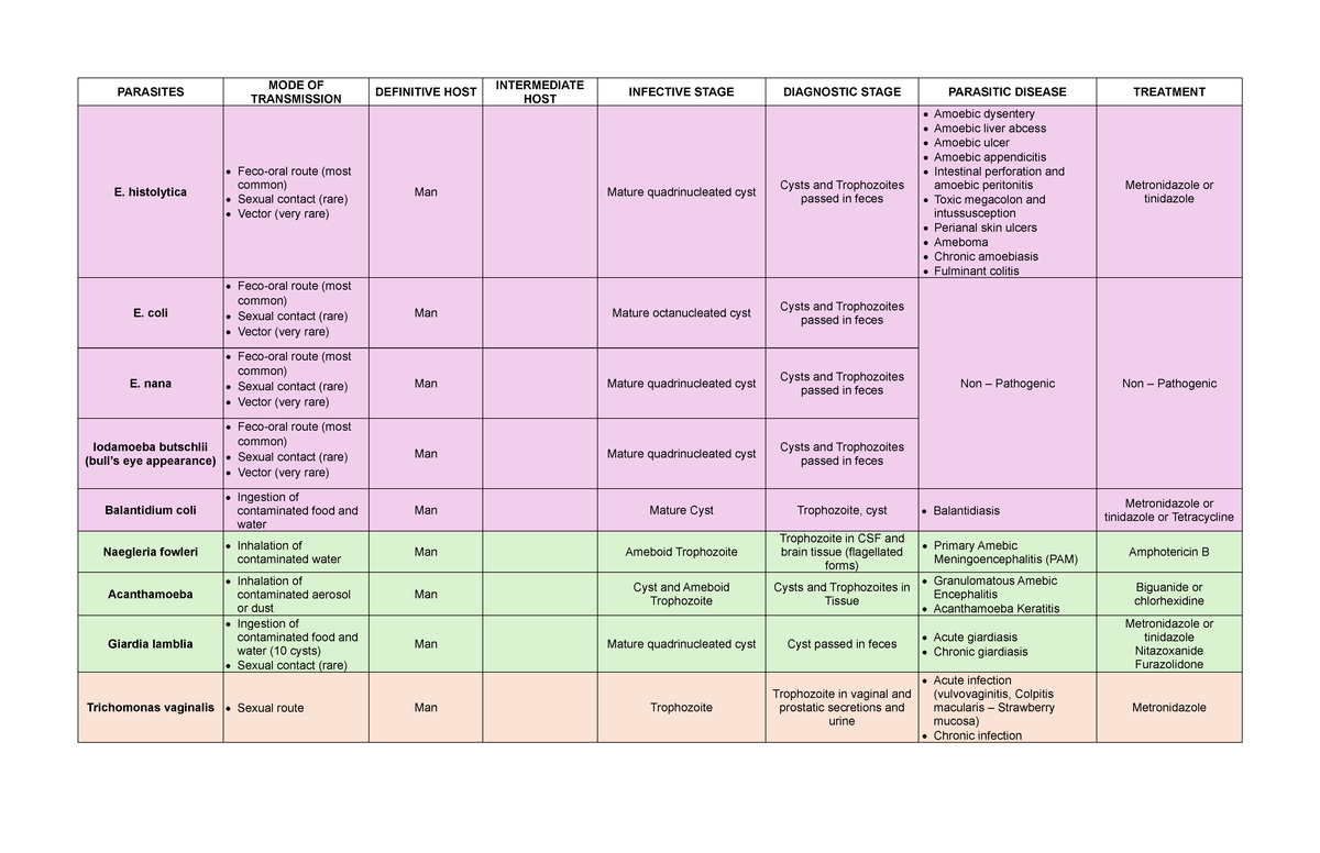 Parasitology P1 Table Summary - PARASITES MODE OF TRANSMISSION ...