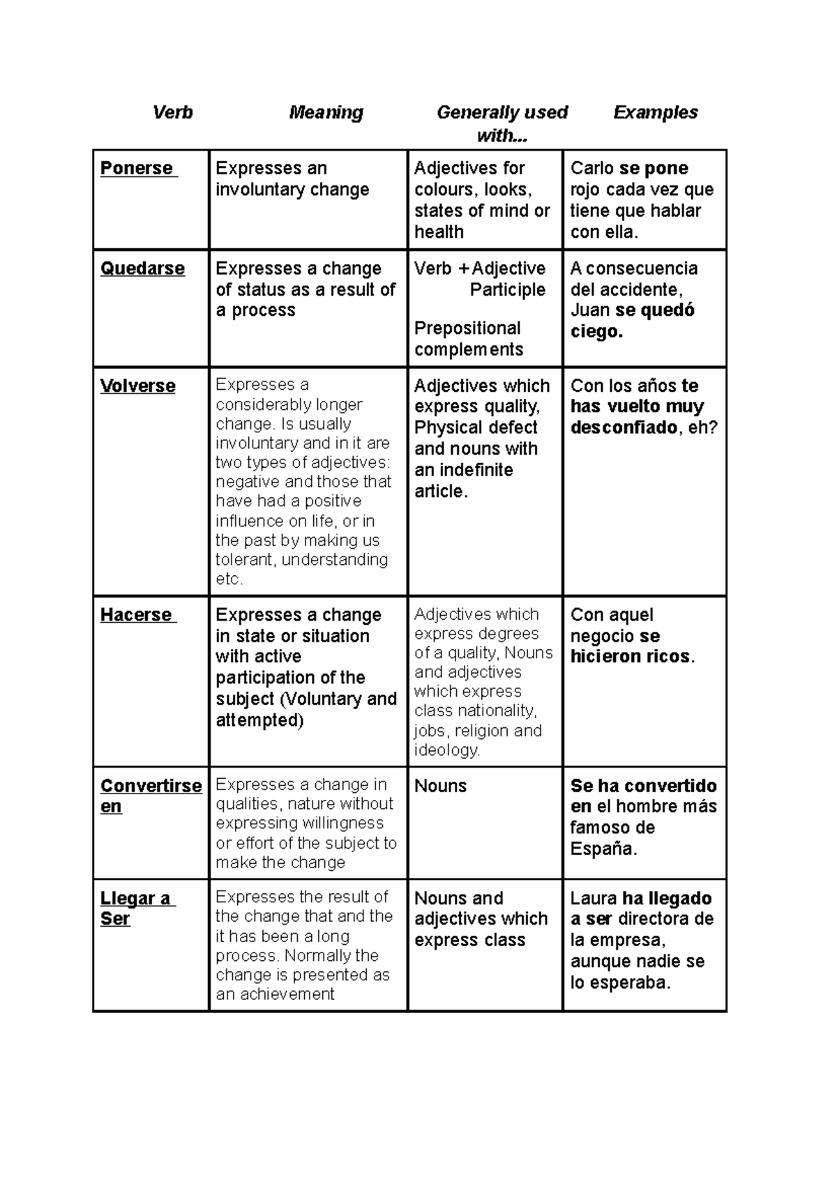 Verbos de Cambio - Spanish Grammar Point - Verb Meaning Generally used ...