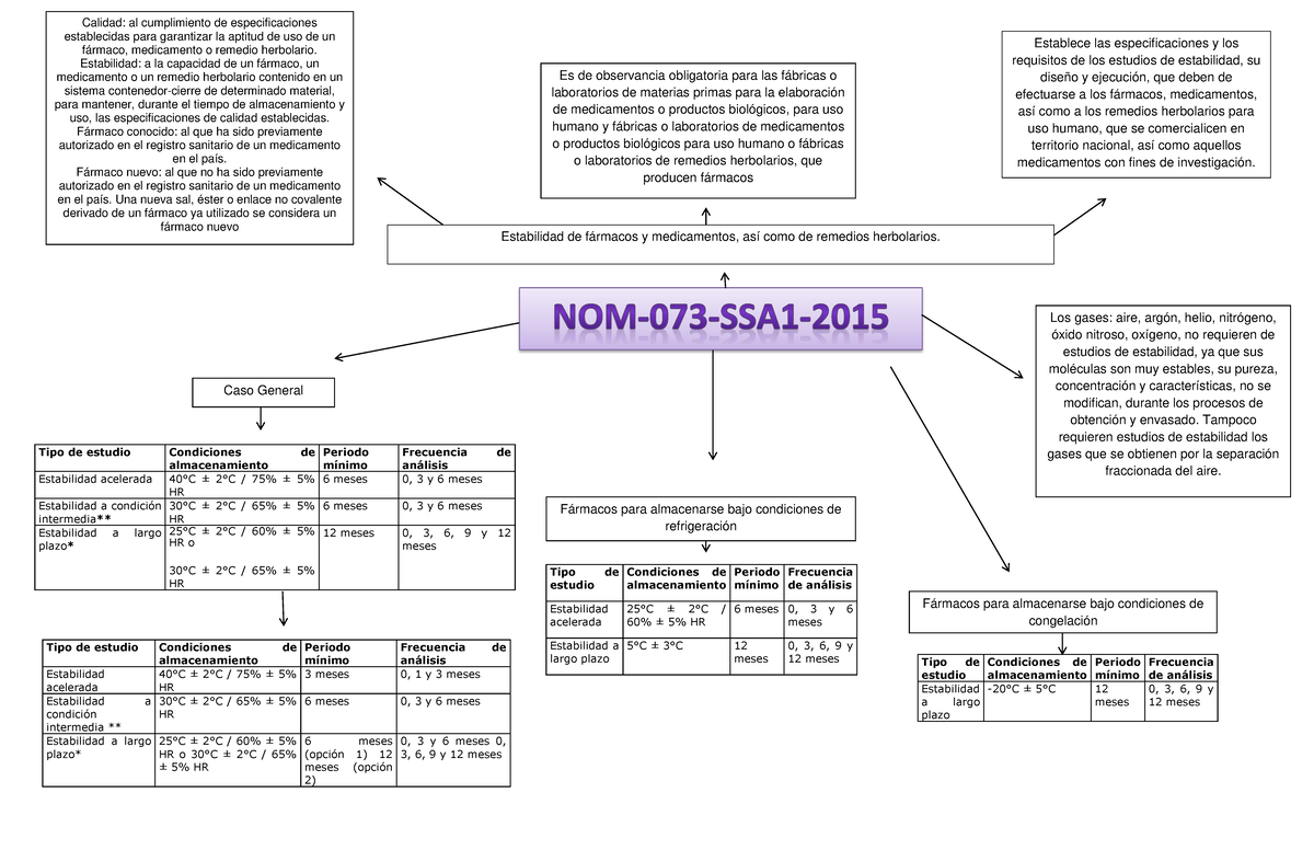 NOM 073 SSA1 2015 - TLYN - Tipo de estudio Condiciones de ...