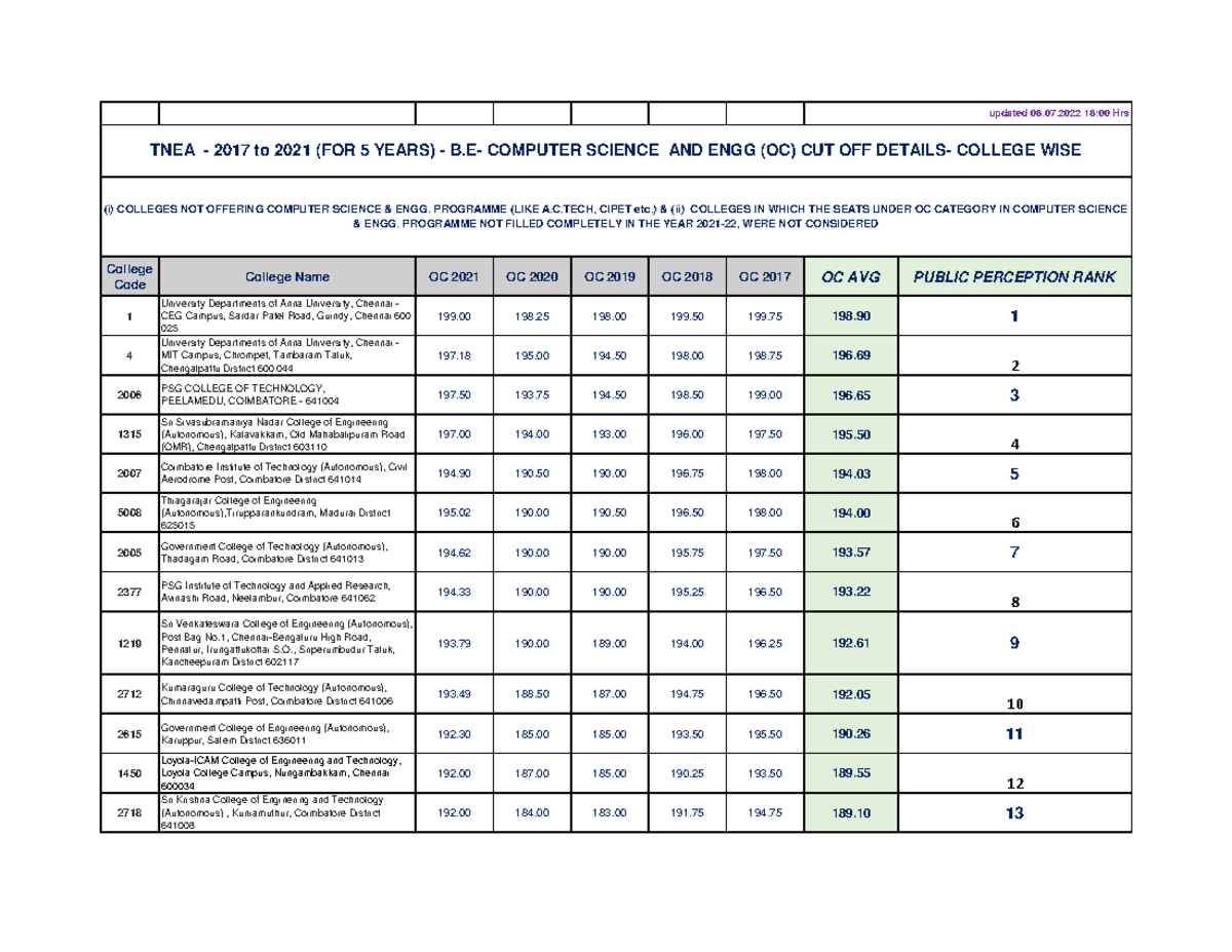 College Rankings - Heritage - College Code College Name OC 2021 OC 2020 ...