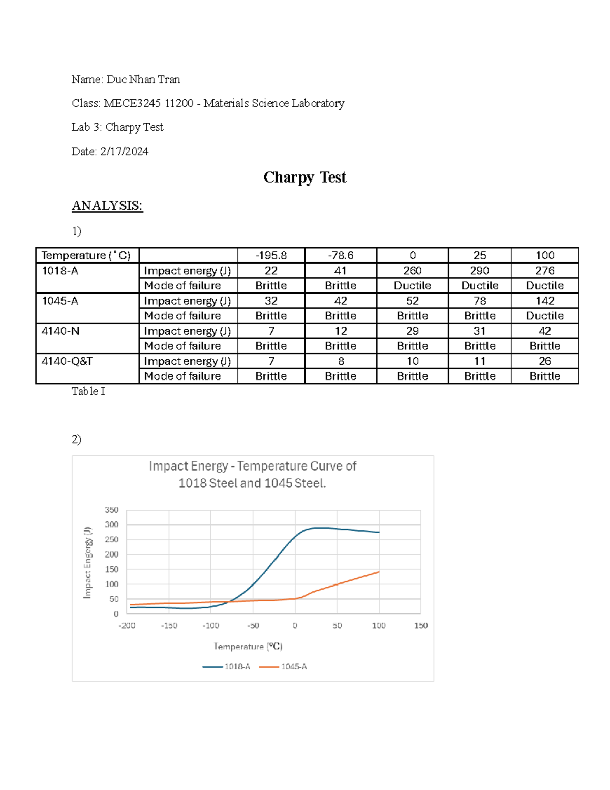 Charpy lab report - Name: Duc Nhan Tran Class: MECE3245 11200 ...