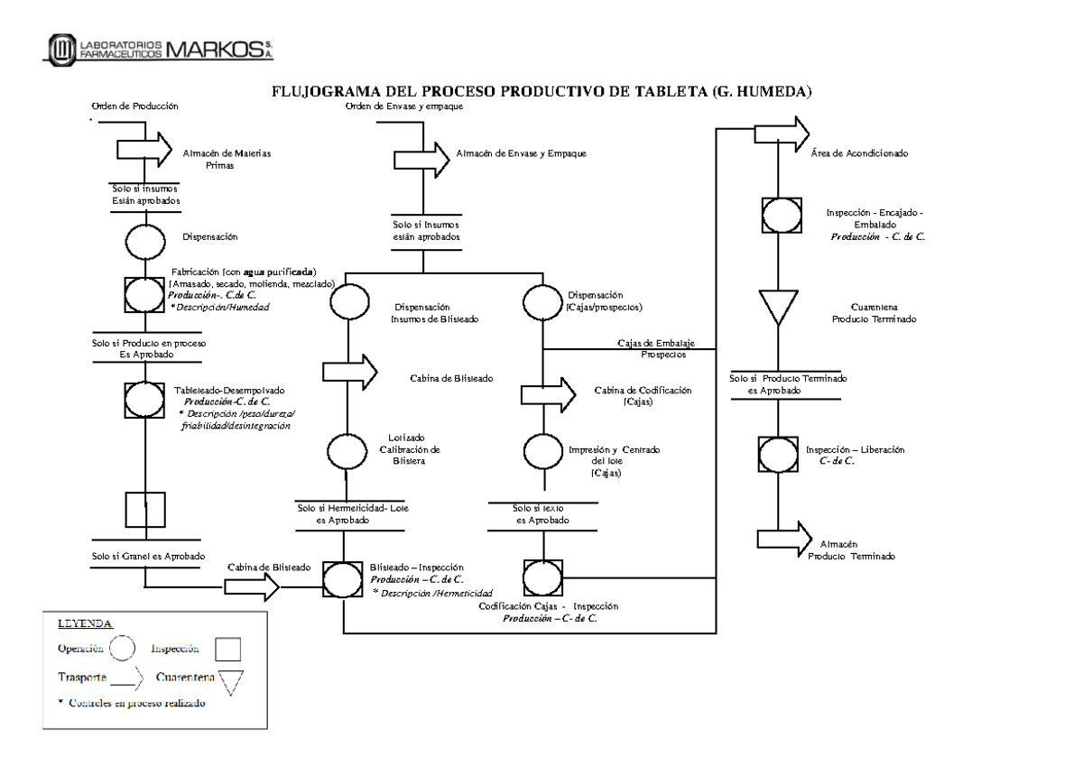 Flujograma de tableta (granulación húmeda) - FLUJOGRAMA DEL PROCESO ...