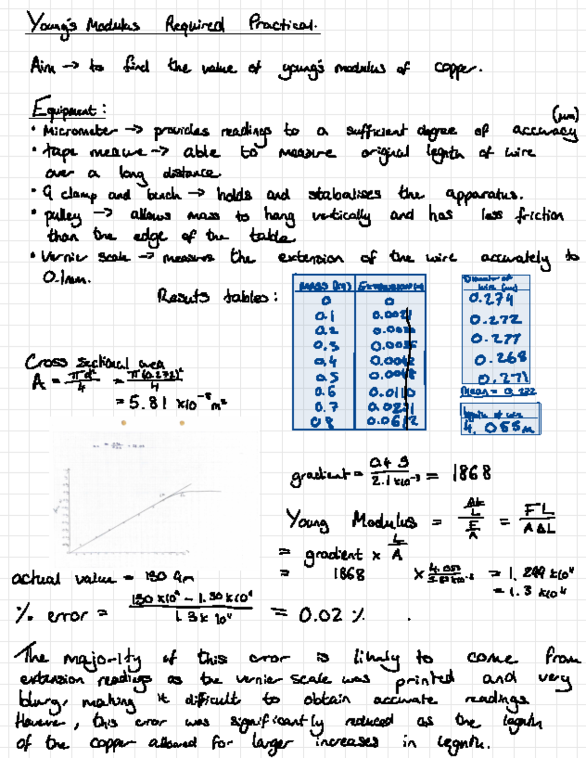 Required Practical 4 - Young s Modulus - Young's Modulus Required ...
