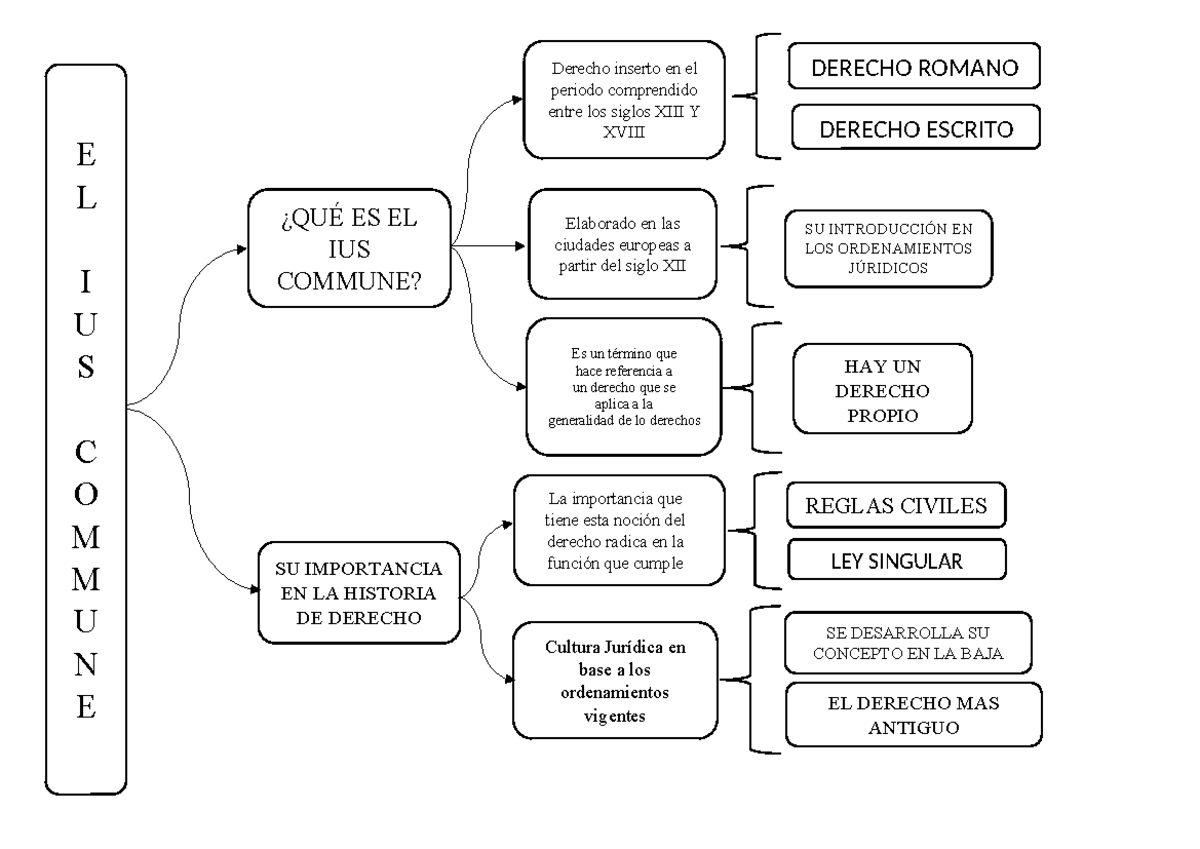 Actividad 10 Historia DE Derecho - ¿QUÉ ES EL IUS COMMUNE? SU ...