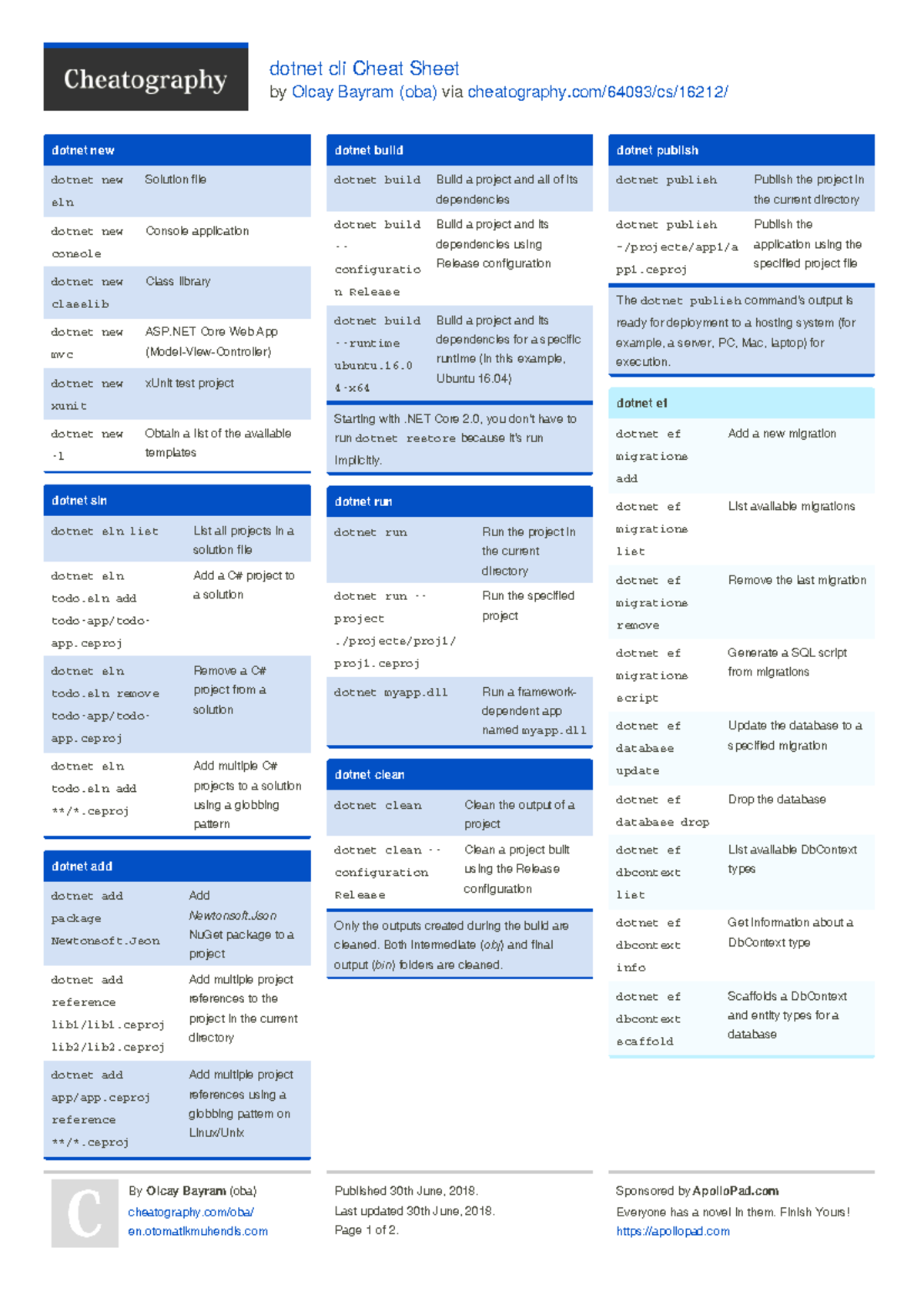 Cheat Sheet - dotnet - dotnet cli Cheat Sheet by Olcay Bayram (oba) via ...