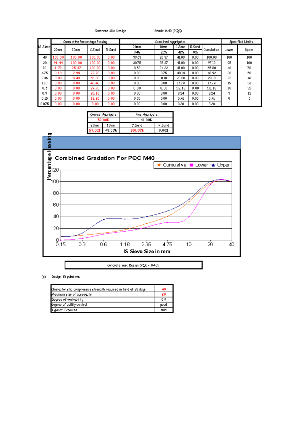Pdfcoffee - Concrete Mix Design Grade M40 (PQC) IS Sieve Cumulative Percentage Passing Combined ...