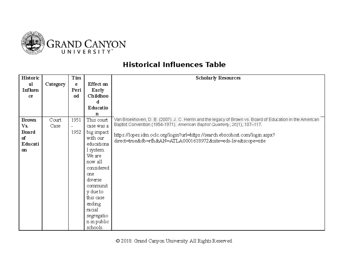 Bio 220- week 1 assignment - Historical Influences Table Historic al ...
