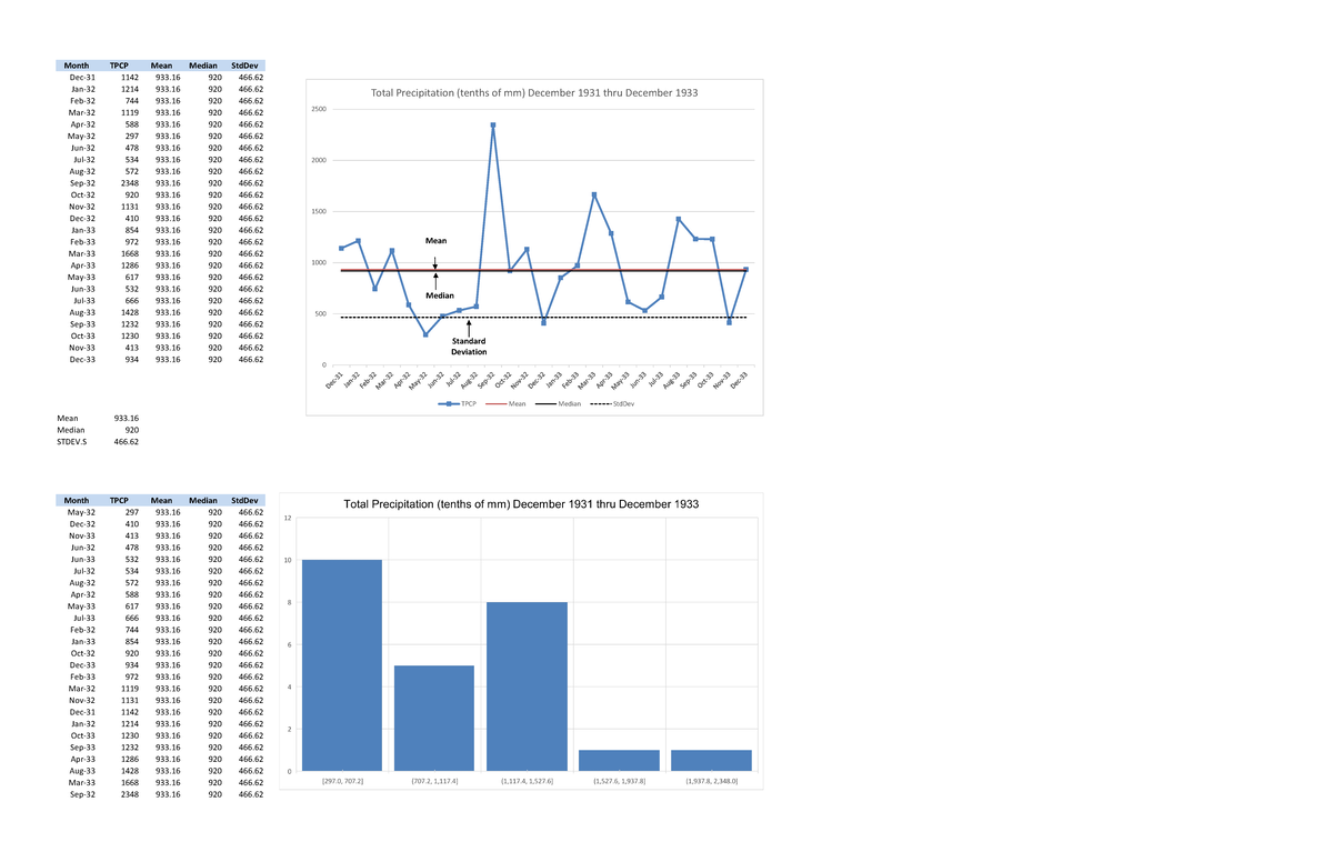 MAT-240 Module 1 Weather Data Set - Month TPCP Mean Median StdDev TPCP ...