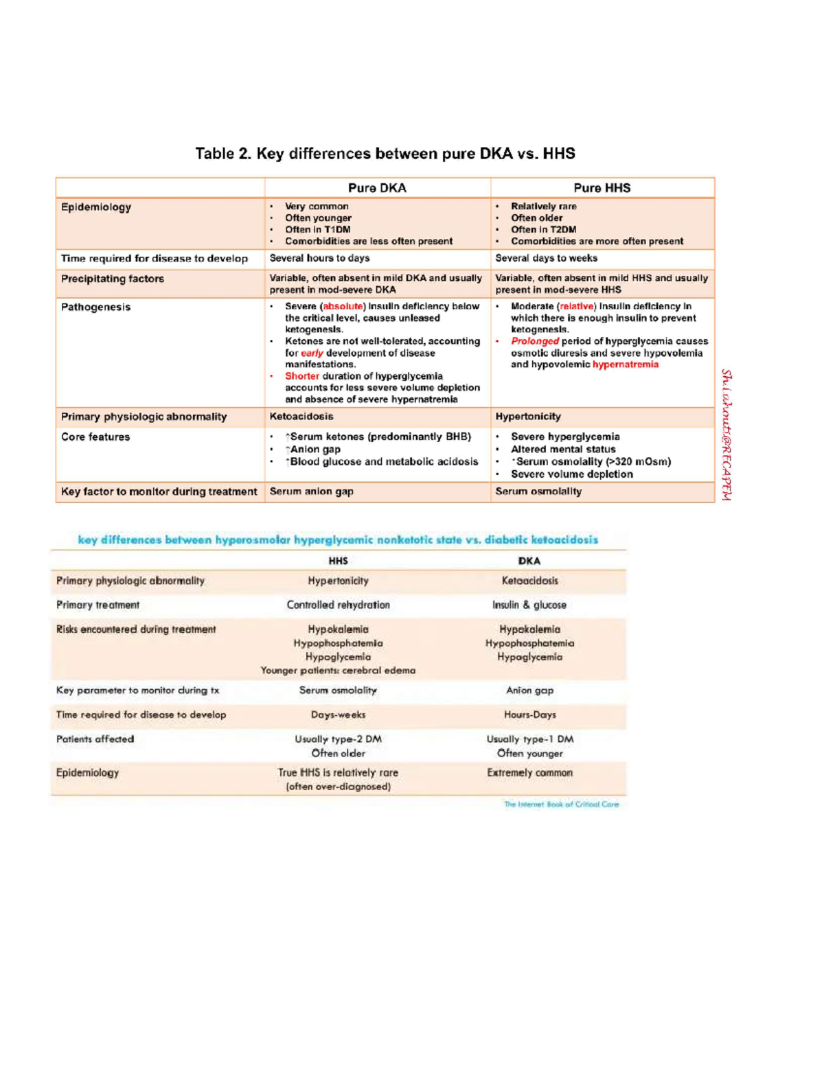 Dka and hhs #2 - very helpful content to review - Hh/Psyc 2120 - Studocu