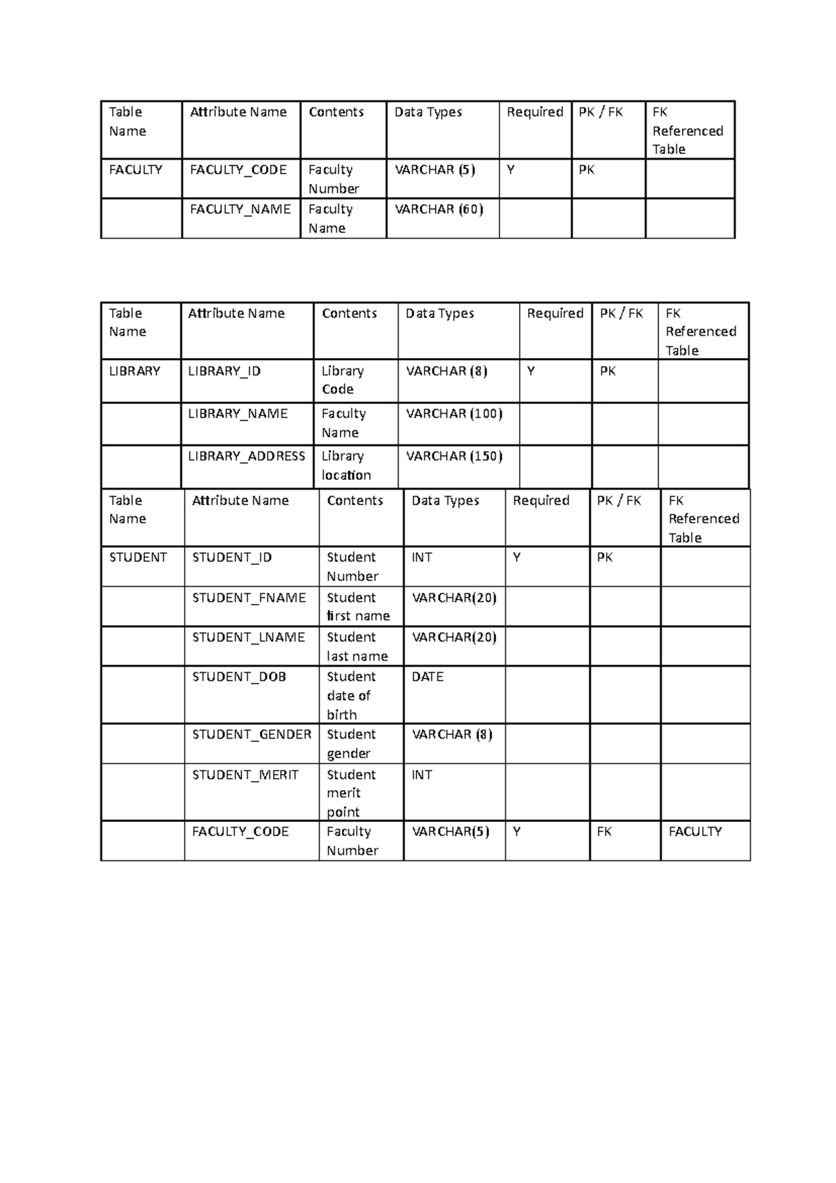 Table Name - Table Name Attribute Name Contents Data Types Required PK ...