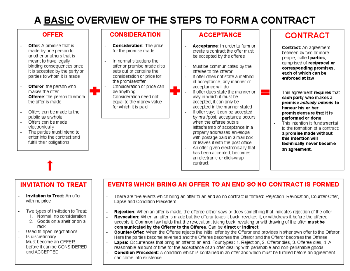 Lecture 2 - Basic Steps to Form a Contract - A BASIC OVERVIEW OF THE ...