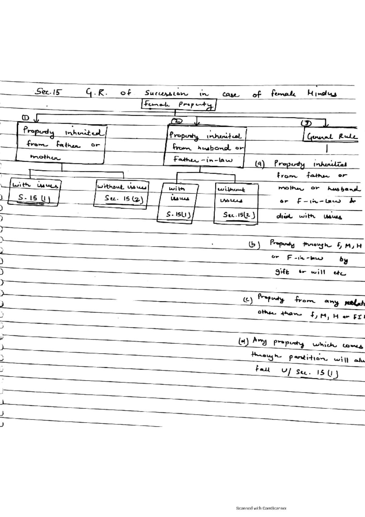 Succession of Hindu Female - LLB - Studocu