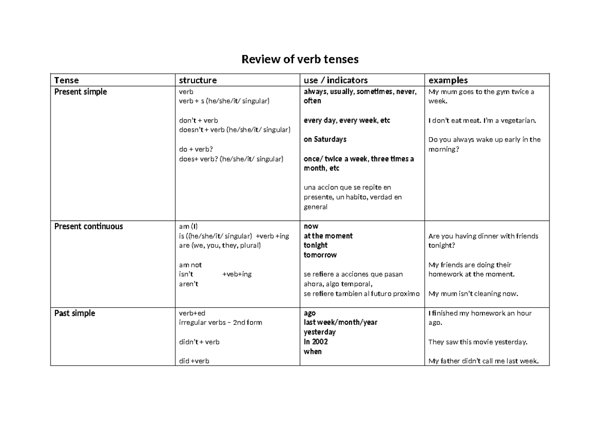 Review of verb tenses - Review of verb tenses Tense structure use ...