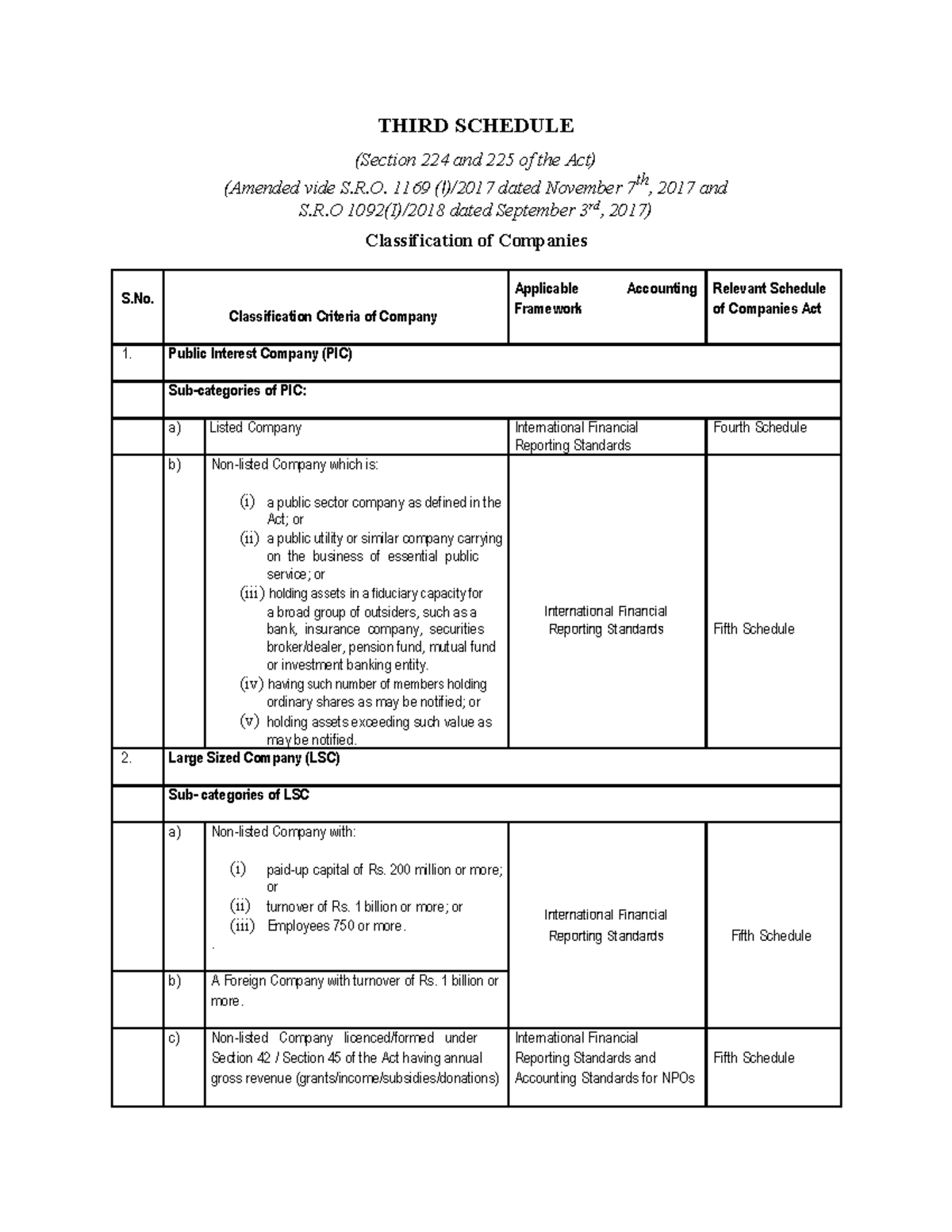 3rd, 4th and 5th Schedule - THIRD SCHEDULE (Section 224 and 225 of the ...