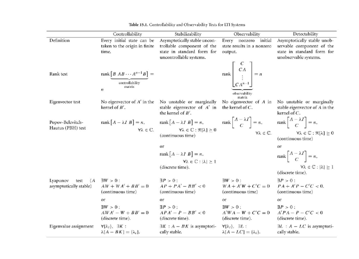 Controllabilty Stabilizability observability detectability - System ...