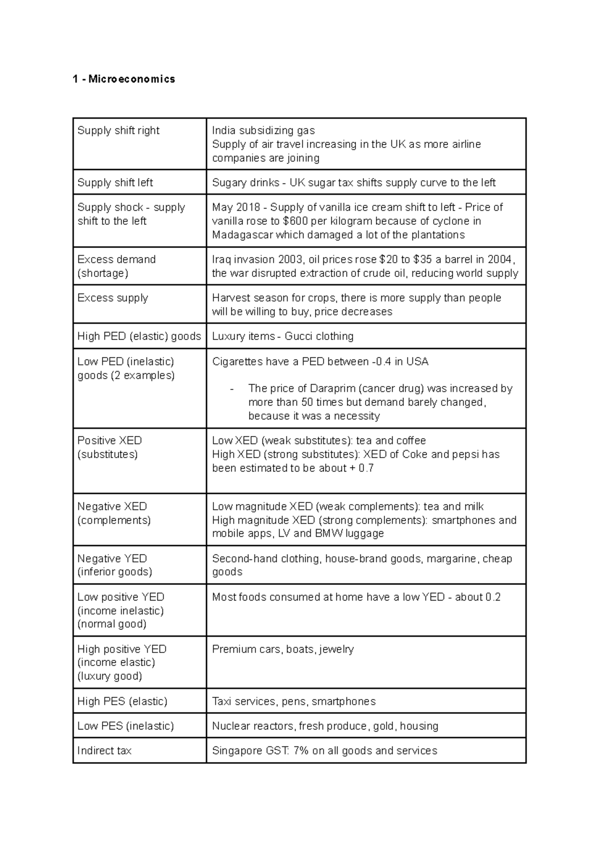 IB Economics Real World Examples - Micro and Macro - 1 - Microeconomics ...