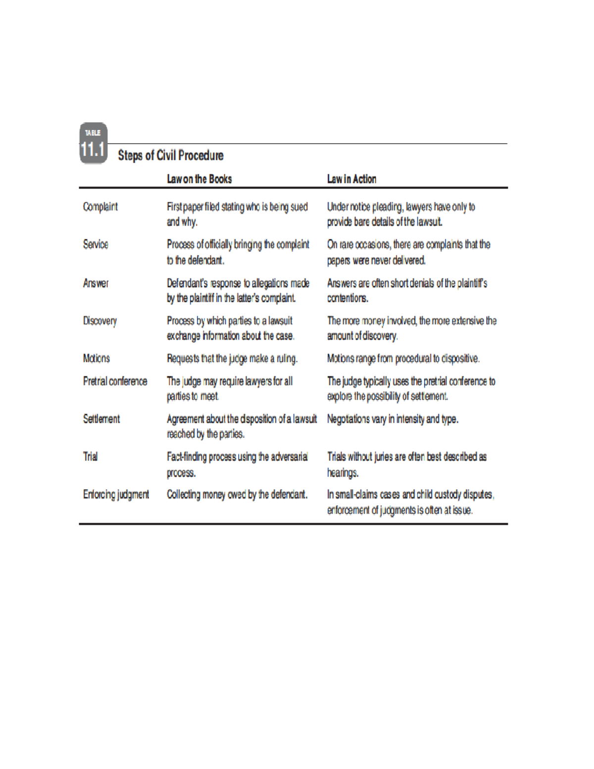 Chart Civil Procedure Steps - POLS 0105 001 - Studocu