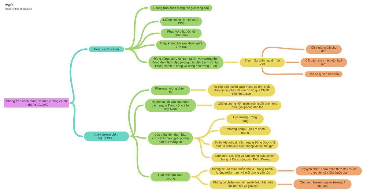 Phong trao cm 1930 - mindmap - Phong trào cách m¿ng và lu¿n c±¡ng chính trß tháng 10/ Hoàn c¿nh ...