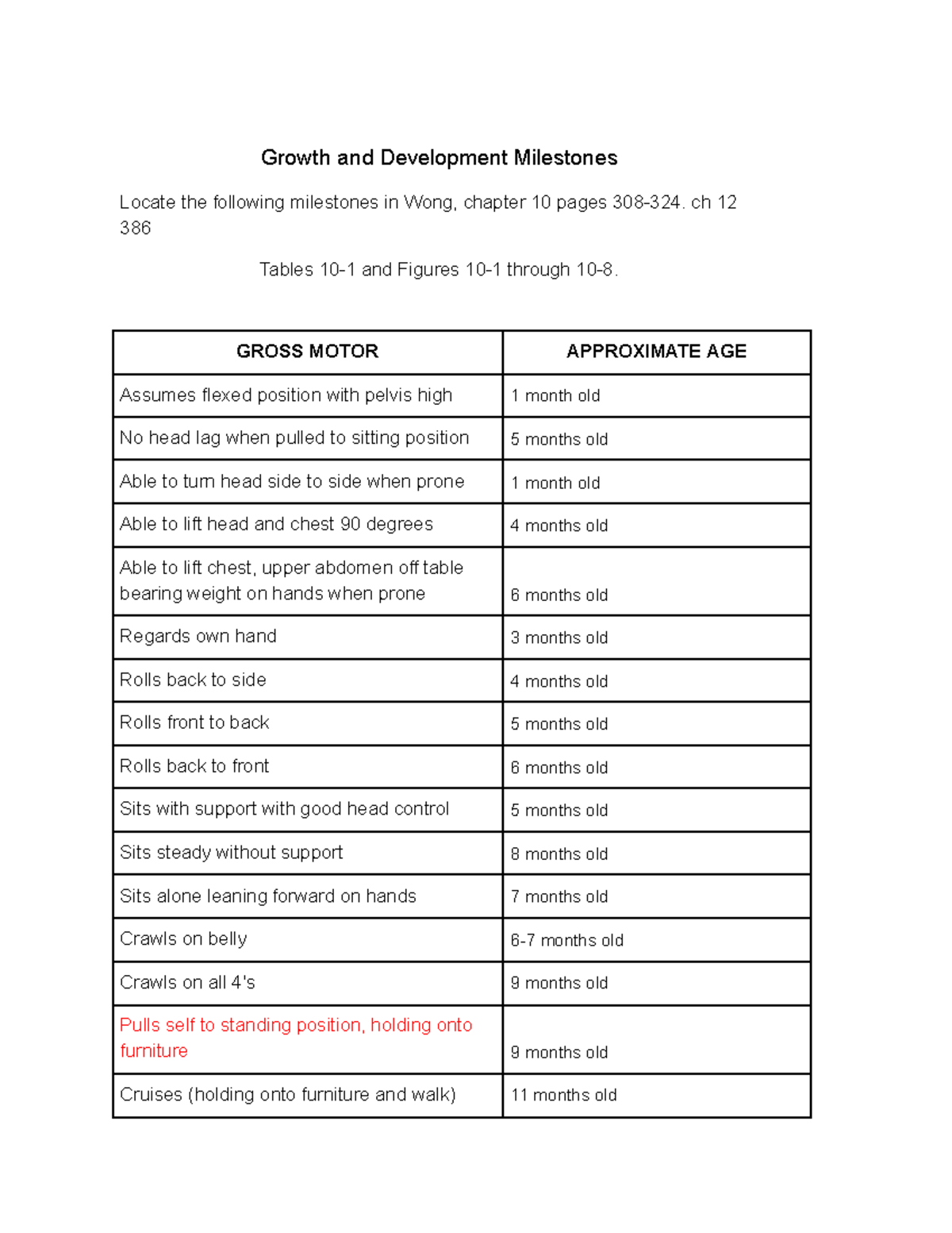 Growth and Development Milestones - ch 12 386 Tables 10-1 and Figures ...