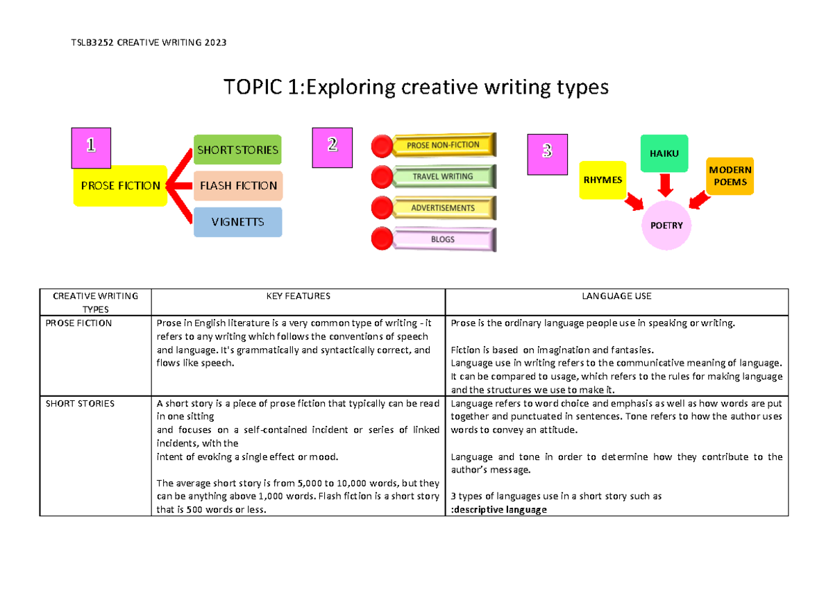 Short Notes Creative Writing - TOPIC 1:Exploring creative writing types ...