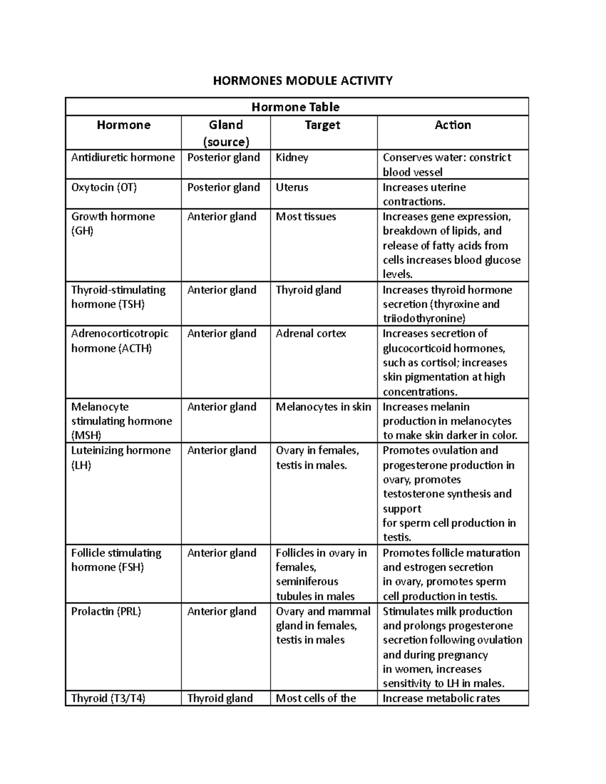 Hormones Module Activity - HORMONES MODULE ACTIVITY Hormone Table ...