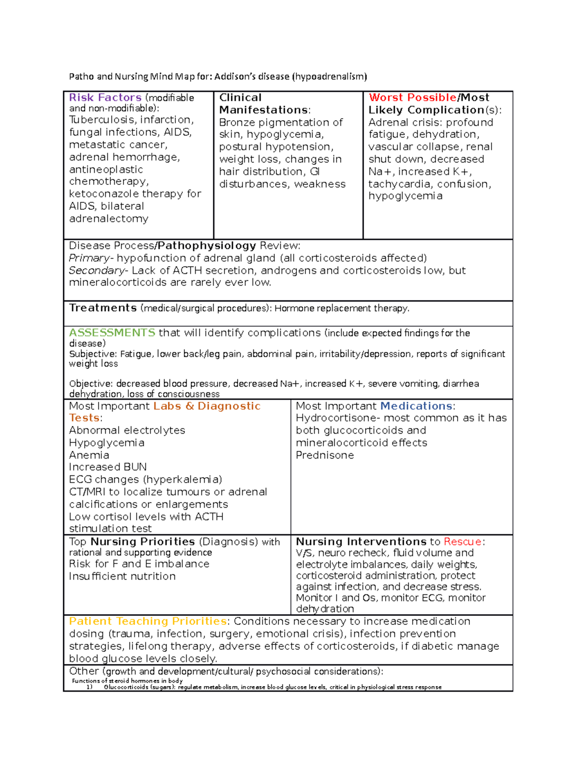 Pathophysiology and Nursing Mind Map Addison's disease - Patho and ...