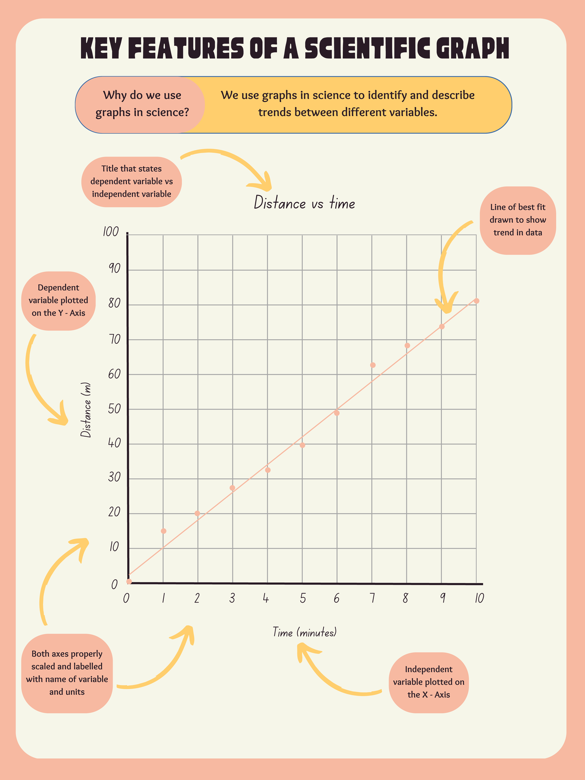 Graphing exercises - Why do we use graphs in science? We use graphs in ...