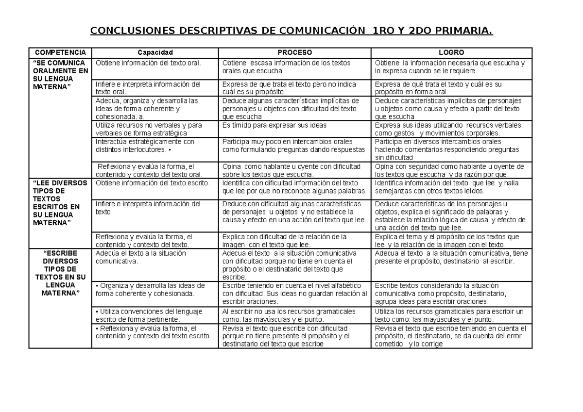 Conclusiones Descriptivas 1RO Y 2DO Primaria - CONCLUSIONES ...