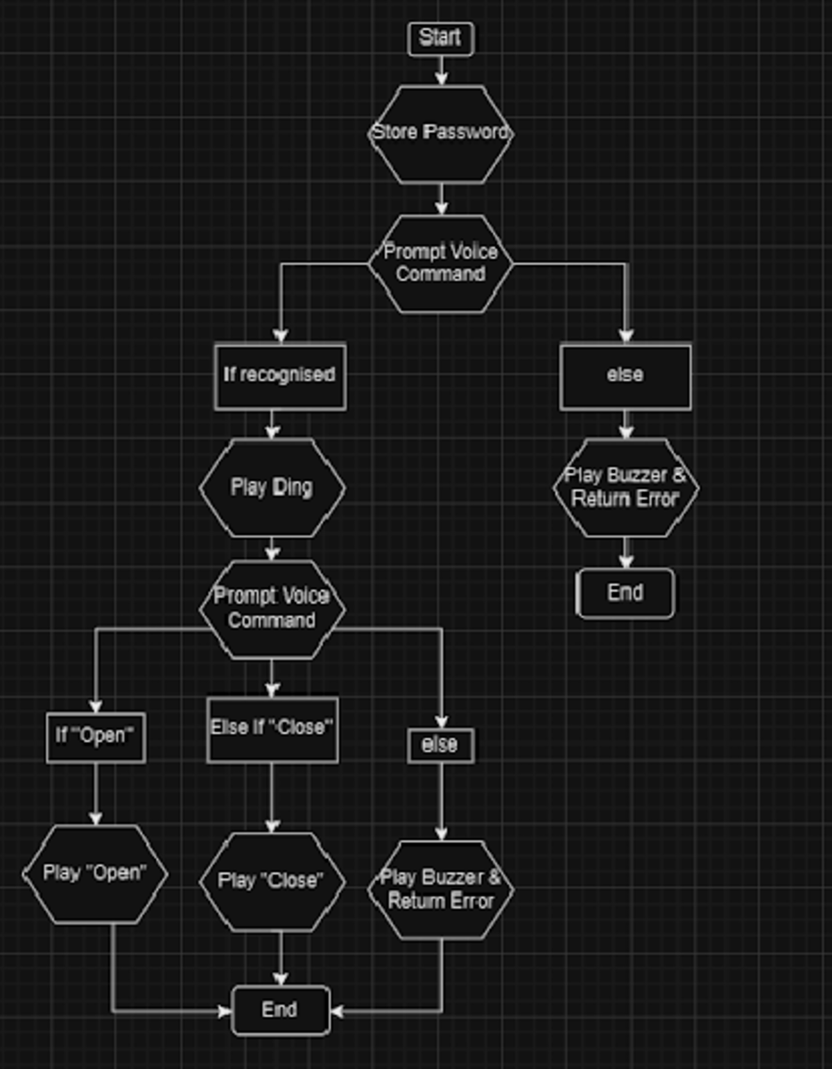 Annotated-Flow Chart%20Draft - EF 230 - Start Store Password Y Prompt ...