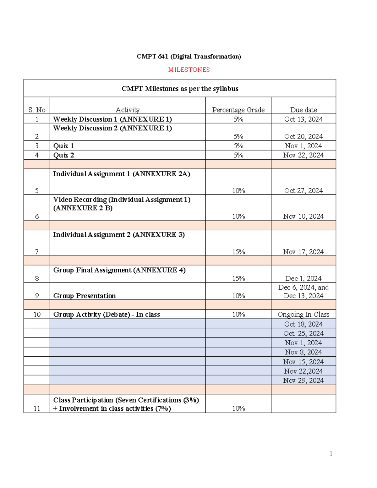 Dr. Amit Kohli Milestones WITH Detailed Assignments - CMPT 641 (Digital Transformation ...