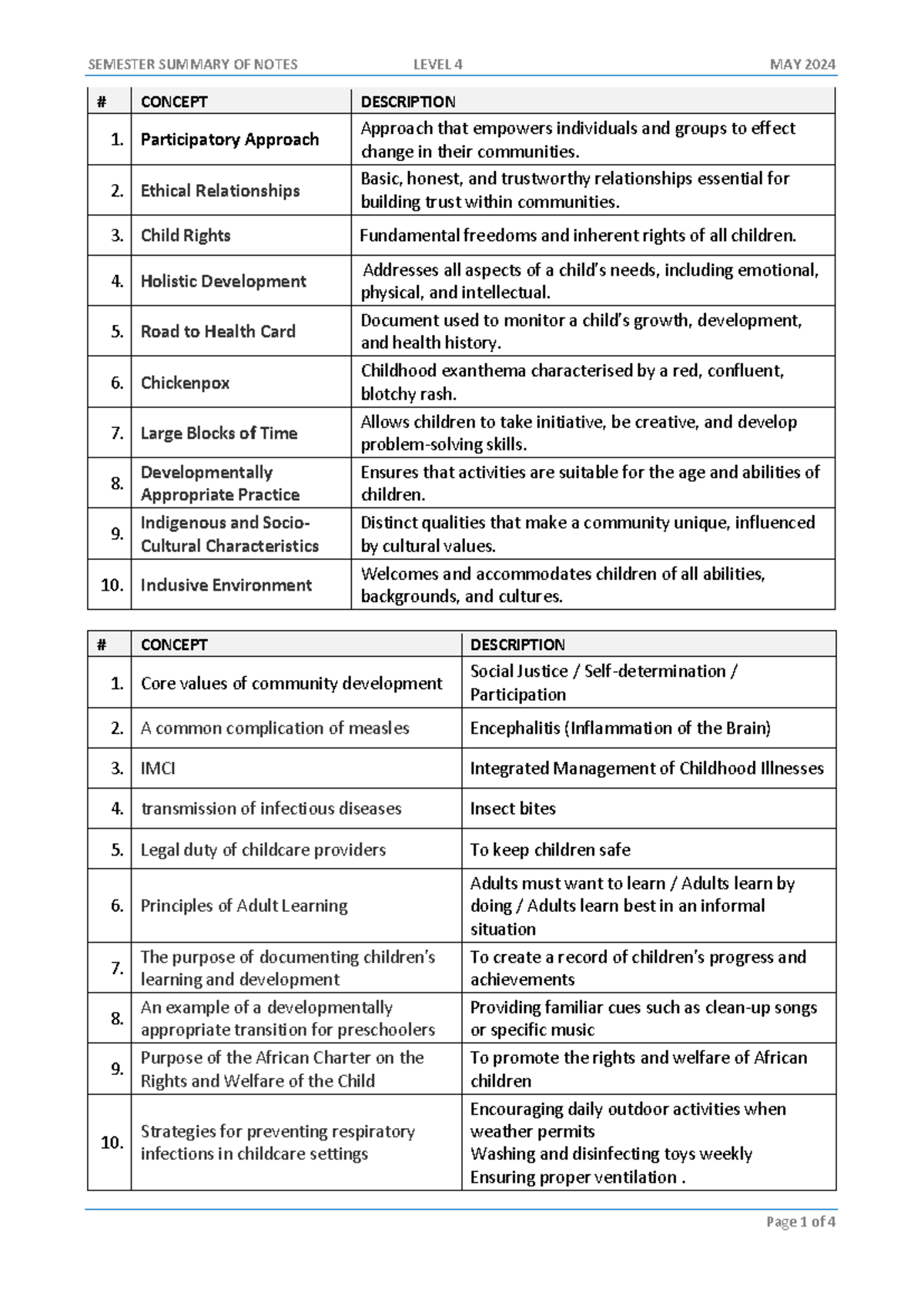 Semester Summary of Notes L4 June 2024 - CONCEPT DESCRIPTION ...