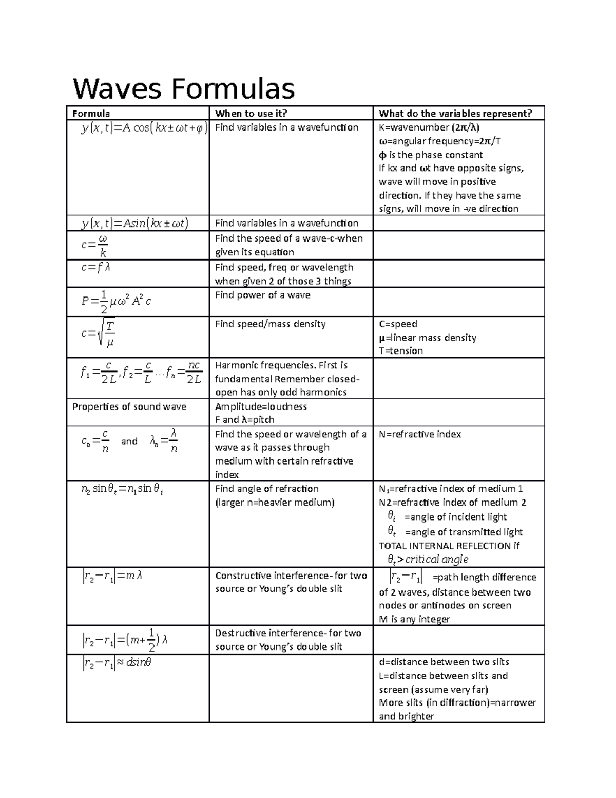 Waves Formulas - Waves Formulas Formula When to use it? What do the ...
