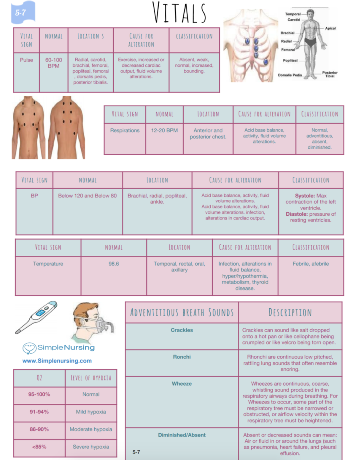 Vital Signs - notes - NUR 3125 - Studocu