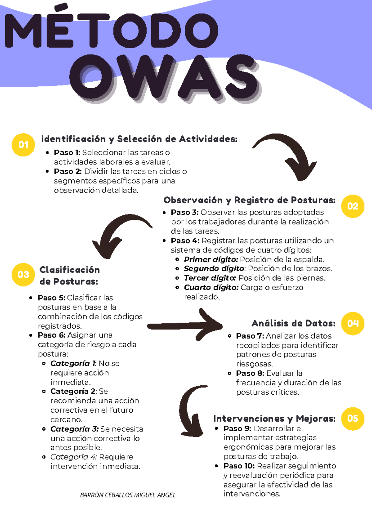 Método OWAS: METODOLOGÍA - MÉTODO 01 Paso 1: Seleccionar las tareas o actividades laborales a ...