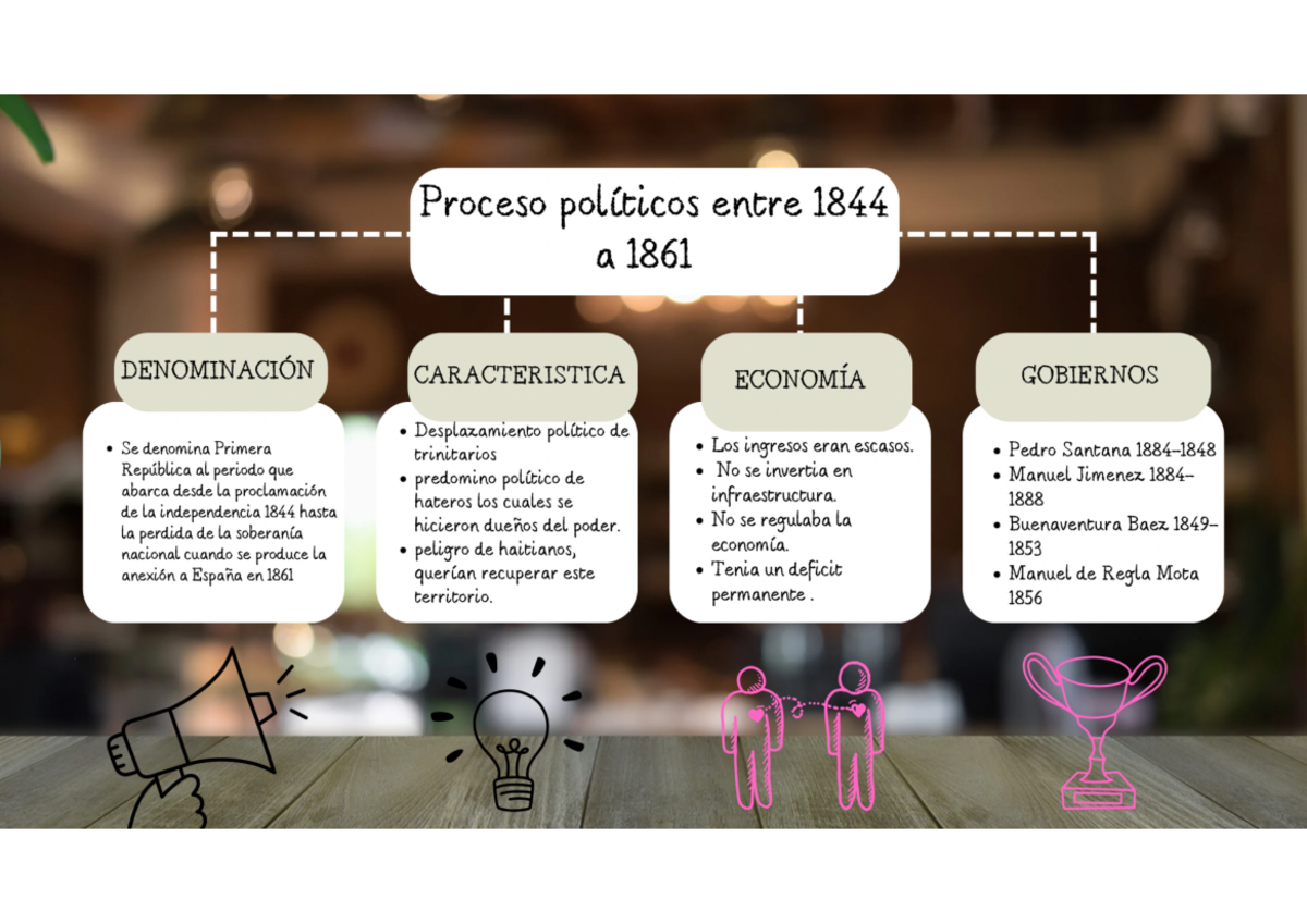 Proceso político - Proceso políticos entre 1844 a 1861 DENOMINACIÓN ...