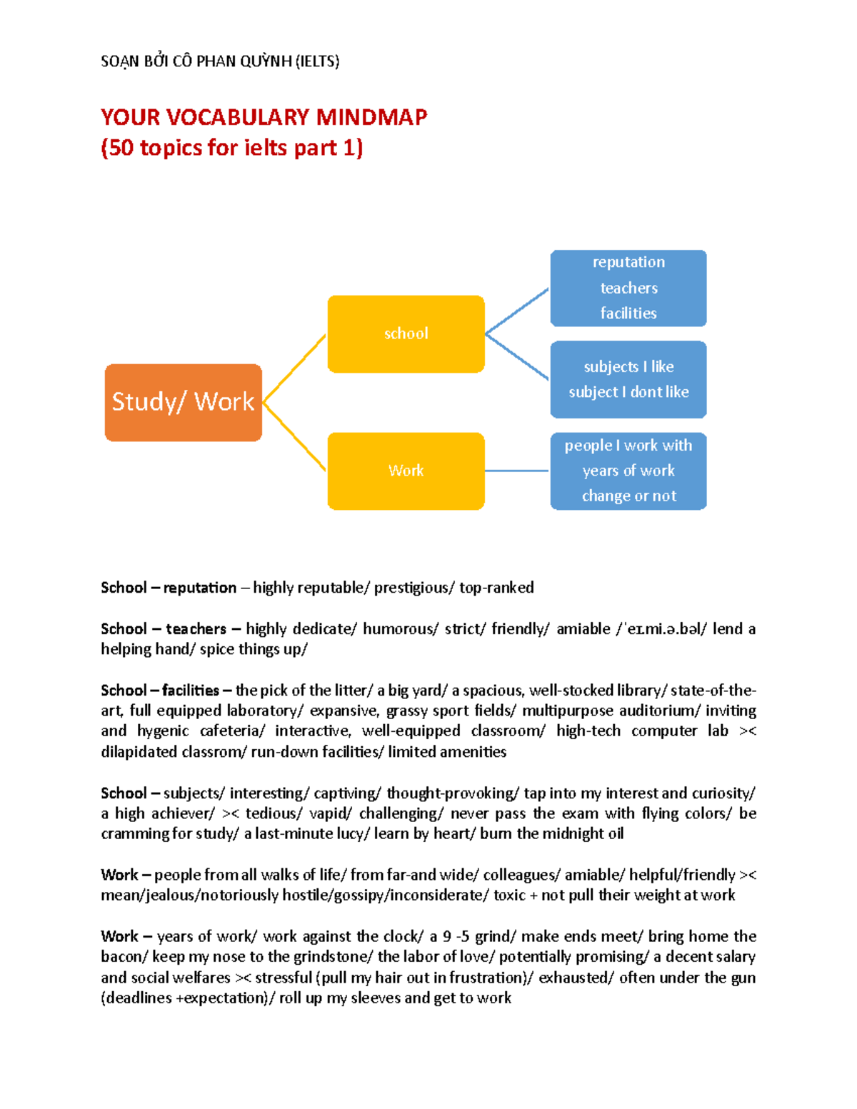 BỘ Mindmap Speaking PHAN QUỲNH - YOUR VOCABULARY MINDMAP ( 5 0 topics ...