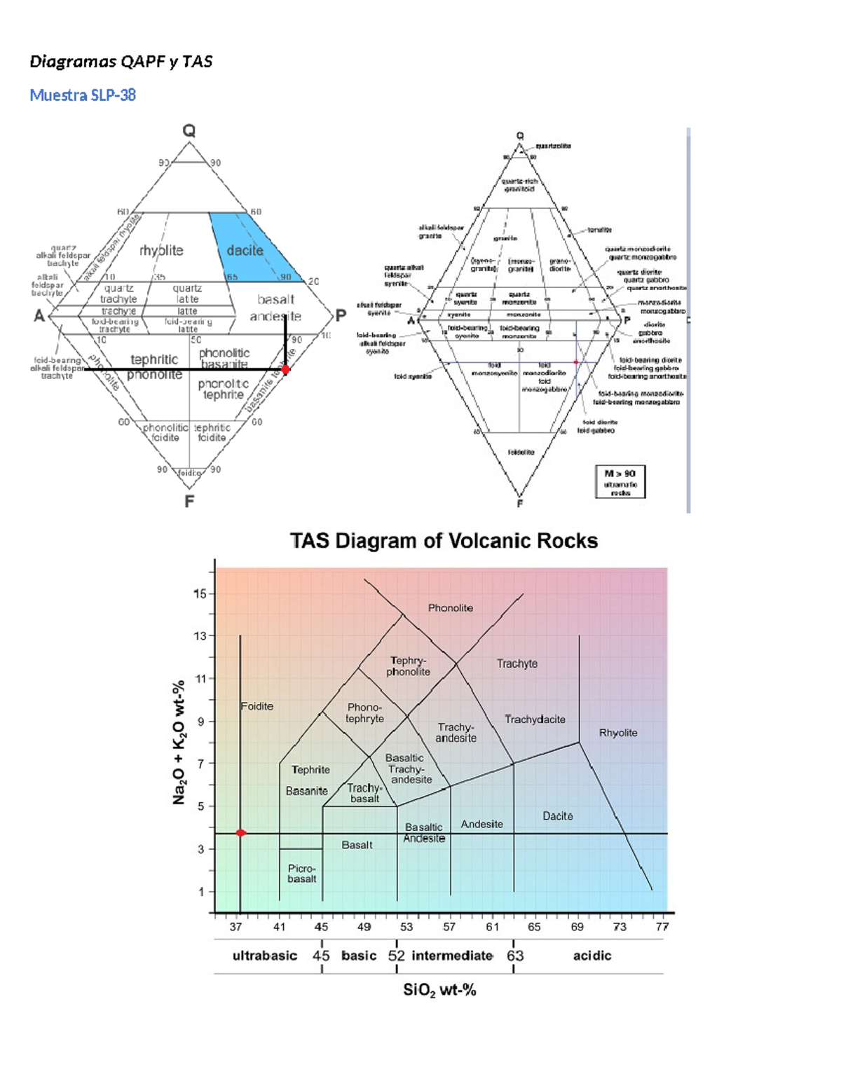 Diagramas QAPF y TAS - Petrología Ígnea - Diagramas QAPF y TAS Muestra ...