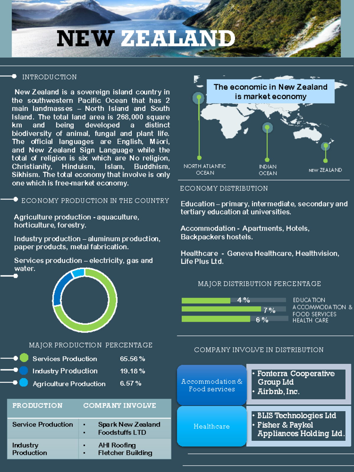 New Zealand country - 4 % 7 % 6 % NEW ZEALAND INTRODUCTION New ...