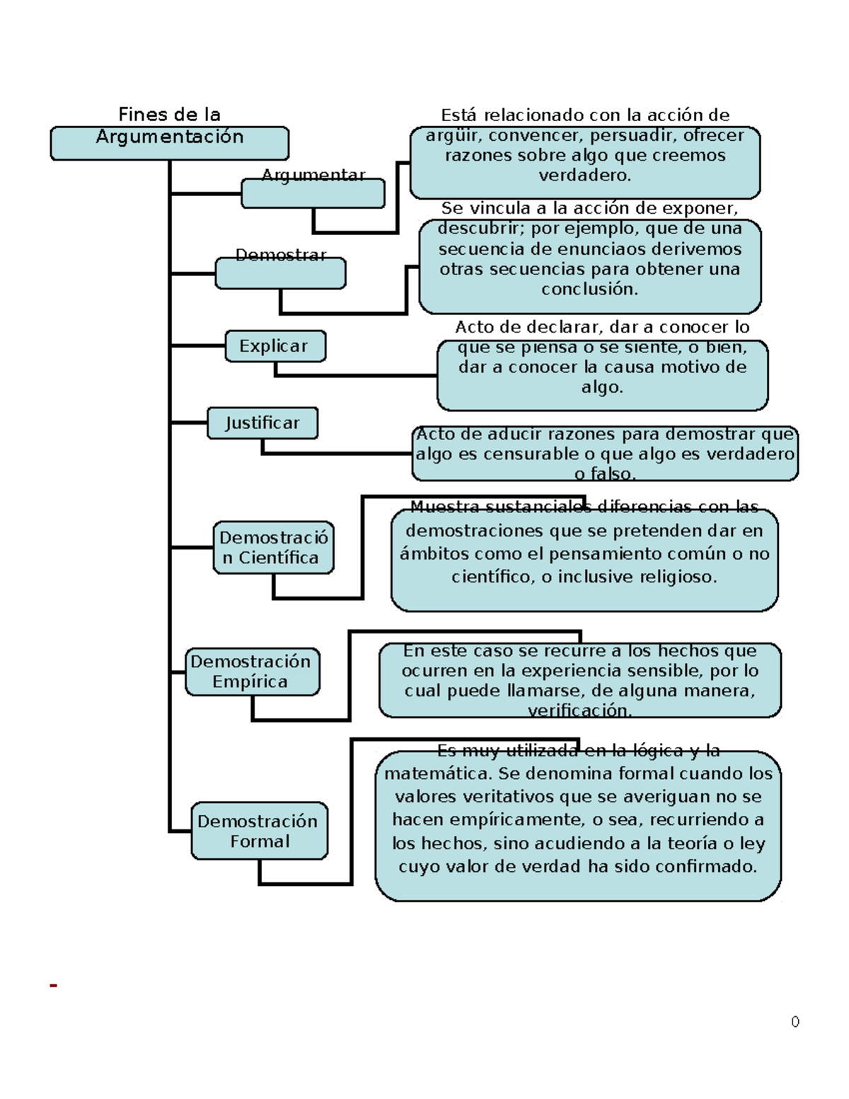 Etapa 3 Lógica - 0 Fines de la Argumentación Justificar Demostració n ...