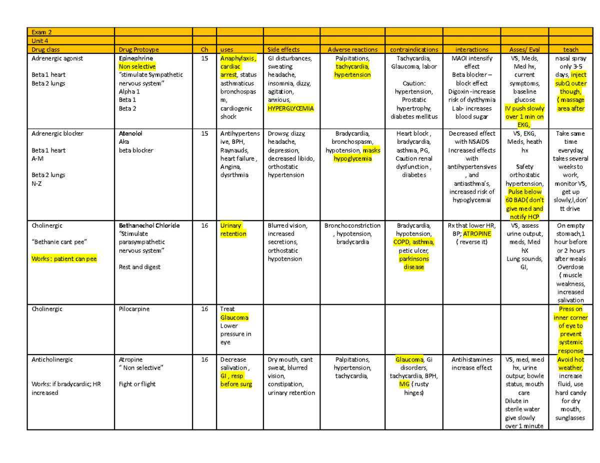 Pharm Exam 2 Nur210 - Exam 2 Unit 4 Drug class Drug Protoype Ch uses ...