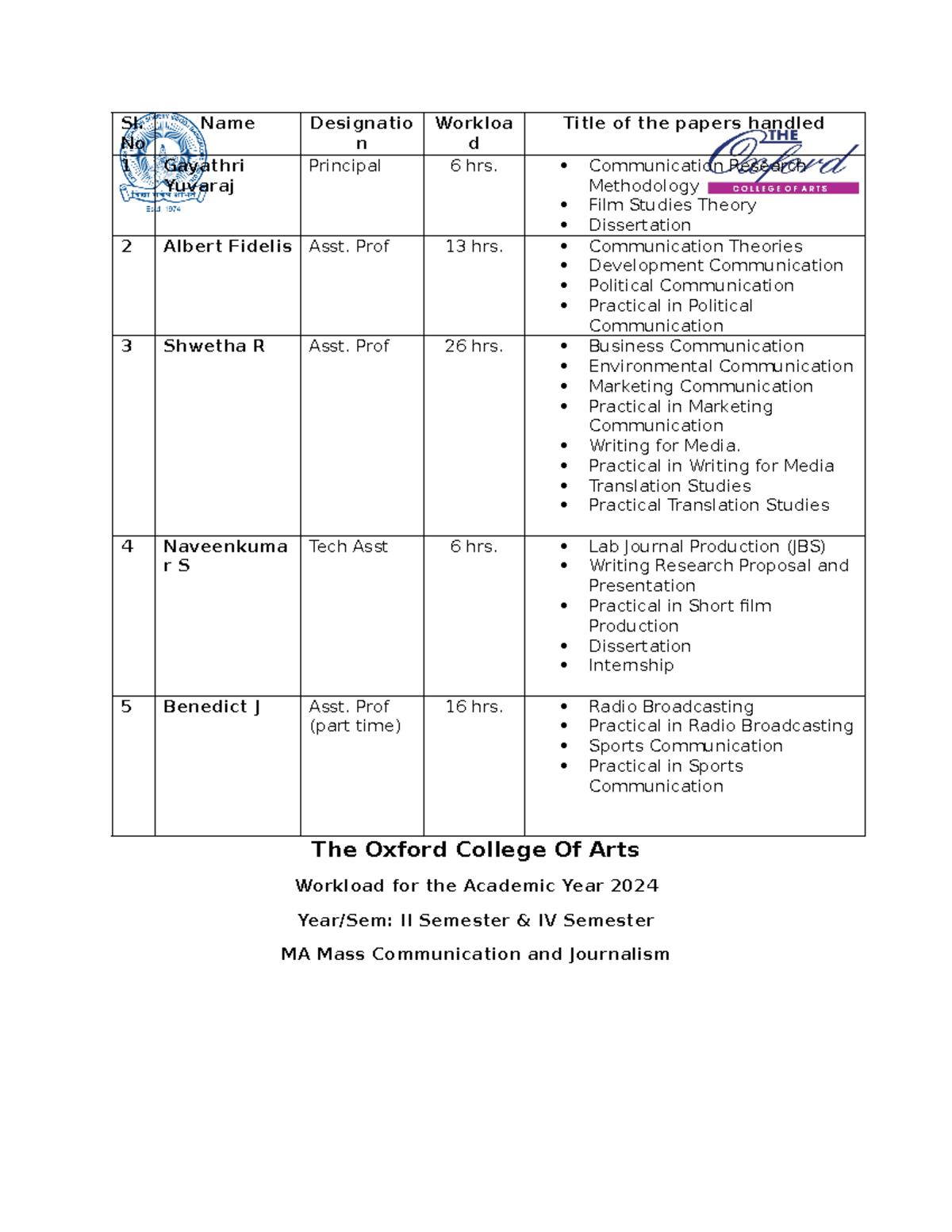 MSW Workload - Sl. No Name Designatio n Workloa d Title of the papers ...