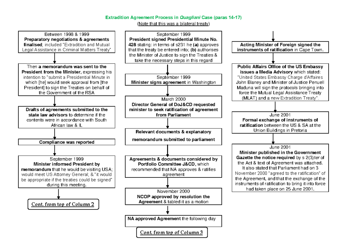 Process Followed in Relation to Extradition Agreement in the Quagliani ...