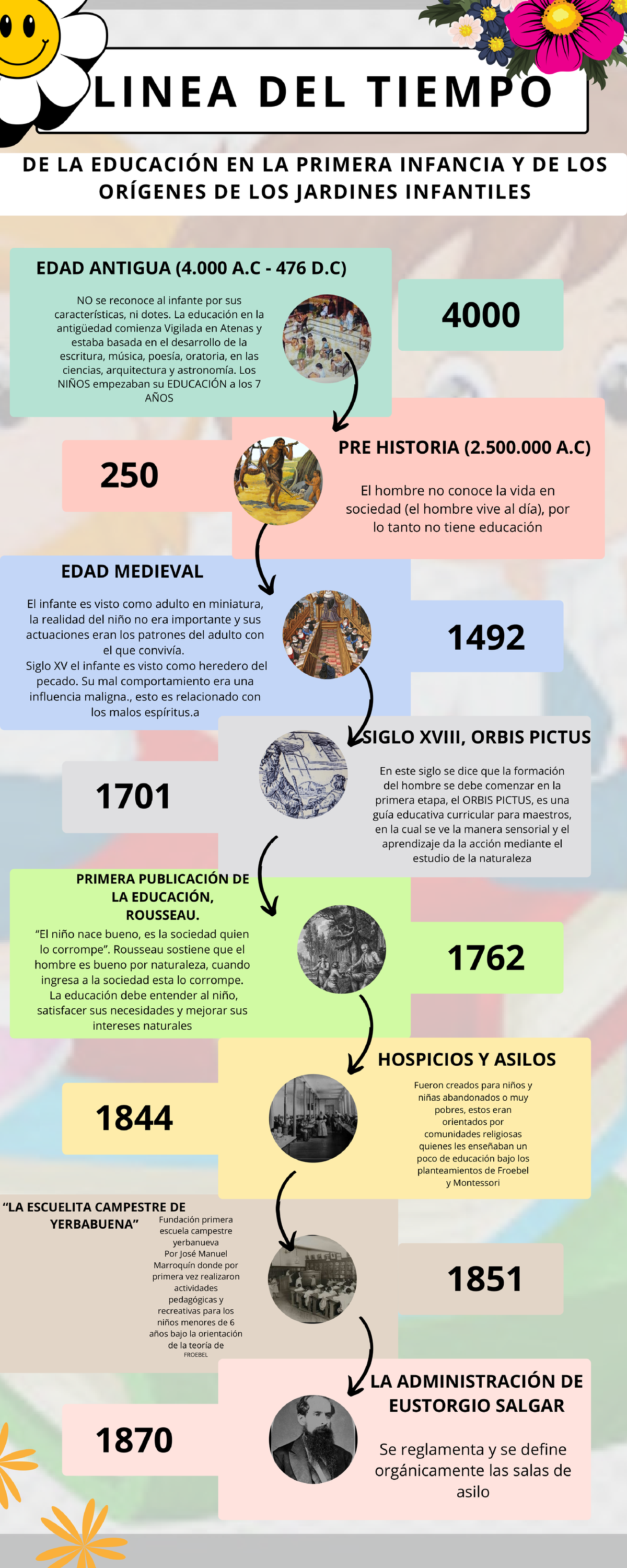 Infografia Linea del Tiempo Timeline Historia Cronologia Empresa Profesional Multicolor - Studocu