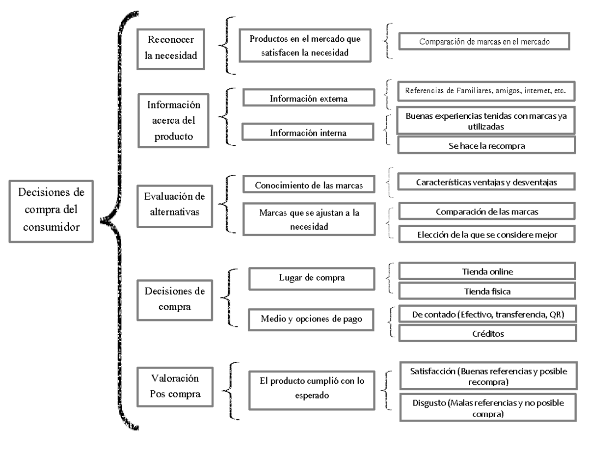 Cuadro sinóptico Mercadeo - Decisiones de compra del consumidor ...