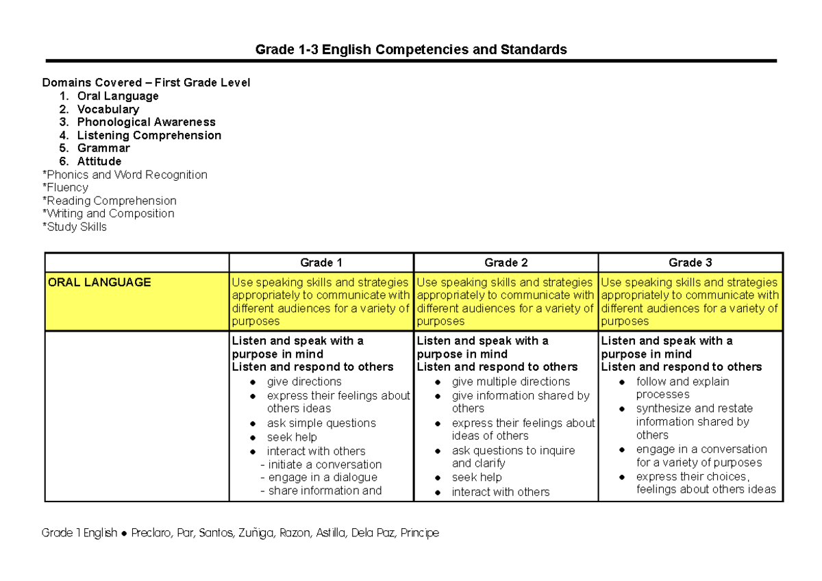 Gr1 3 english competencies 1 - Grade 1-3 English Competencies and ...