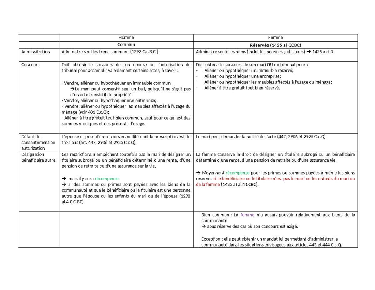 Tableau droit patrimonial - Homme Femme Commun Réservés (1425 a) CCBC ...