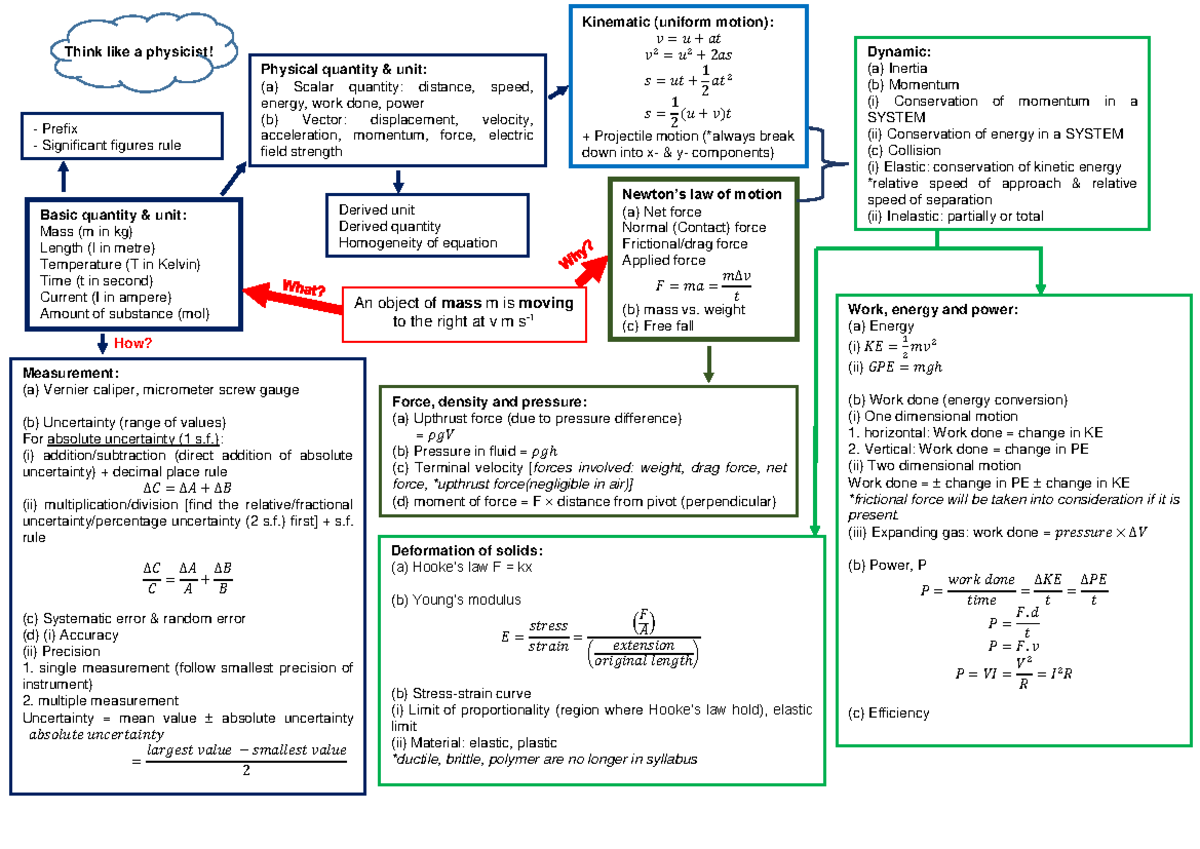 Mindmap AS topics A simple study guide - Think like a physicist! Prefix ...