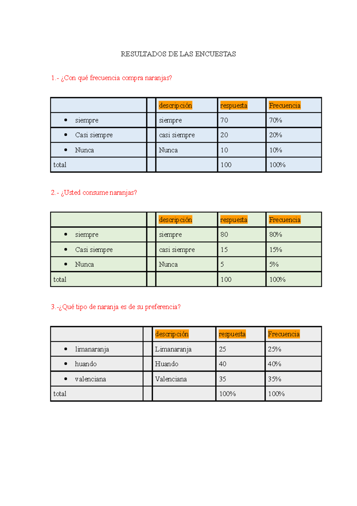 Encuesta de naranjas - fsfsdf - RESULTADOS DE LAS ENCUESTAS 1.- ¿Con ...