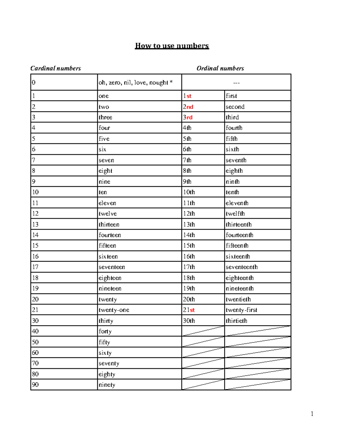 Numbers - résumé sur l'utilisation des nombres en anglais - How to use ...